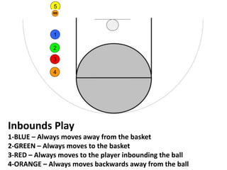Basketball Rotation | PPT