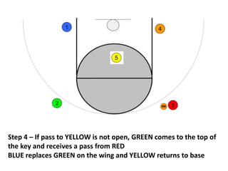 Basketball Rotation | PPTX