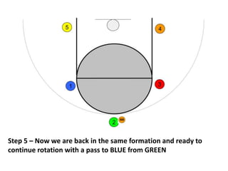 Basketball Rotation | PPTX