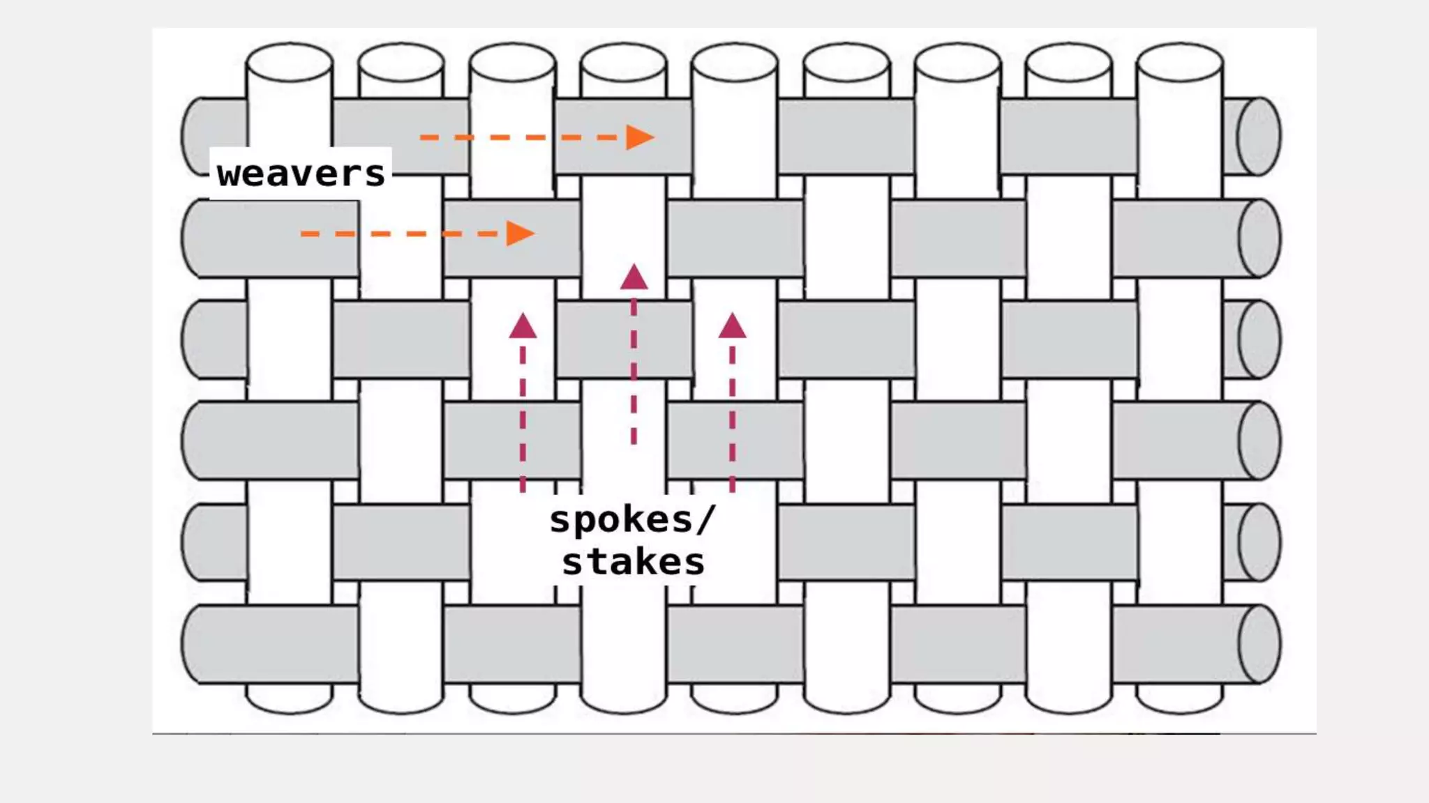 basketry weaving techniques and patterns.pptx