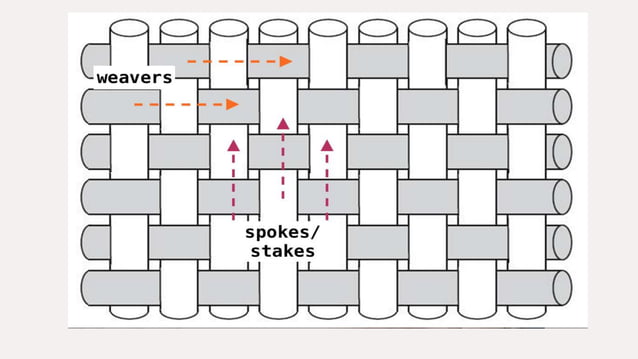 basketry weaving techniques and patterns.pptx | Needlework | Arts and Crafts