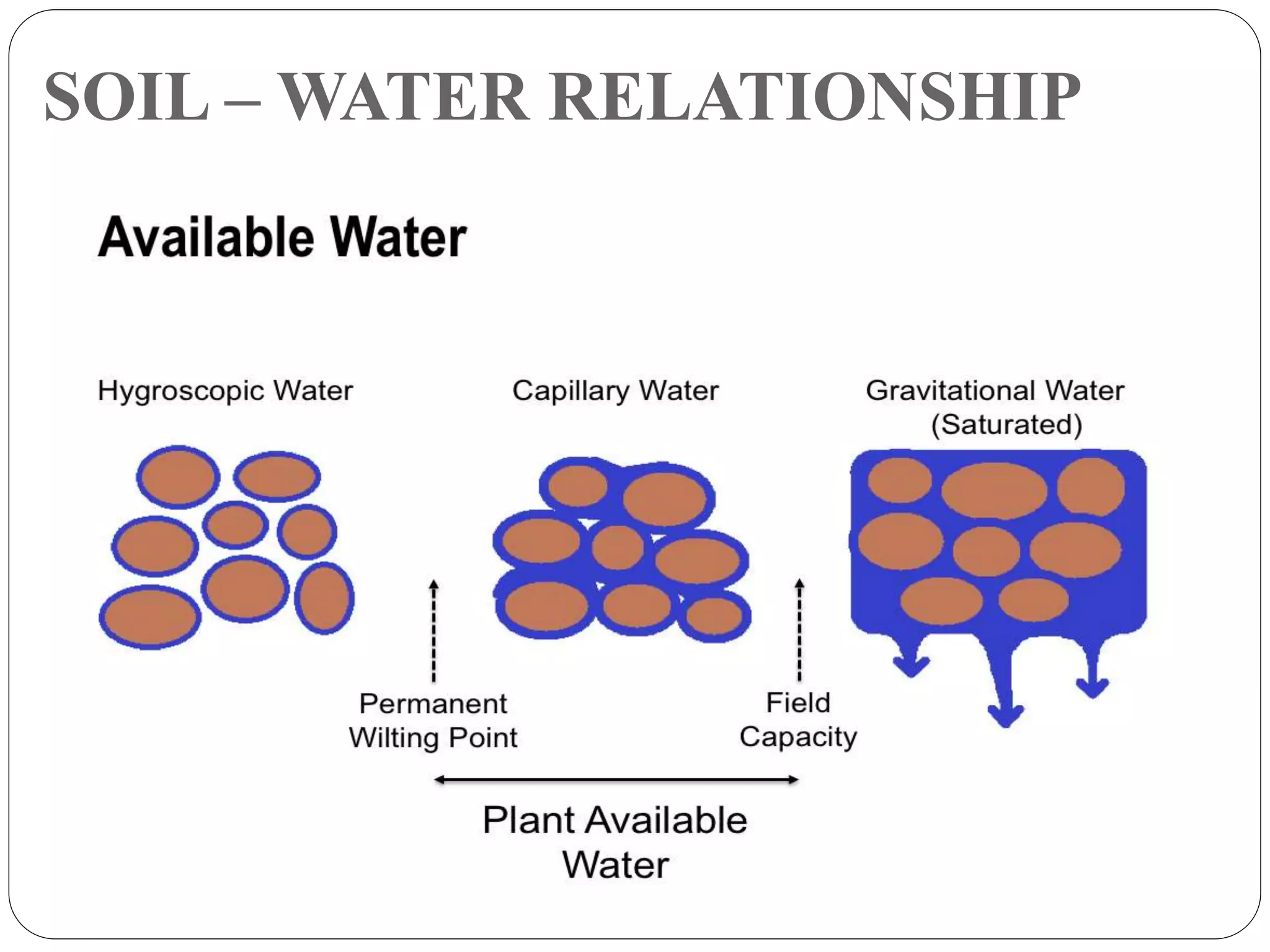 Soil moisture constants | PPTX