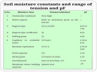 Soil moisture constants | PPTX
