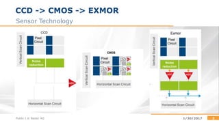 Sony STARVIS or Pregius? Which sensor to choose? | PPTX