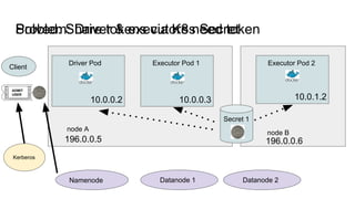 Apache Spark on K8s and HDFS Security | PPT