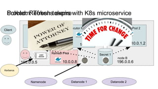 Apache Spark on K8s and HDFS Security | PPT