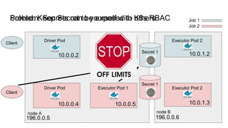 Apache Spark on K8s and HDFS Security | PPT