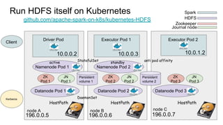 Apache Spark on K8s and HDFS Security | PPT