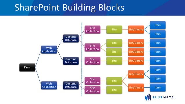 BASPUG May 2014 - Taming Your Taxonomy in SharePoint