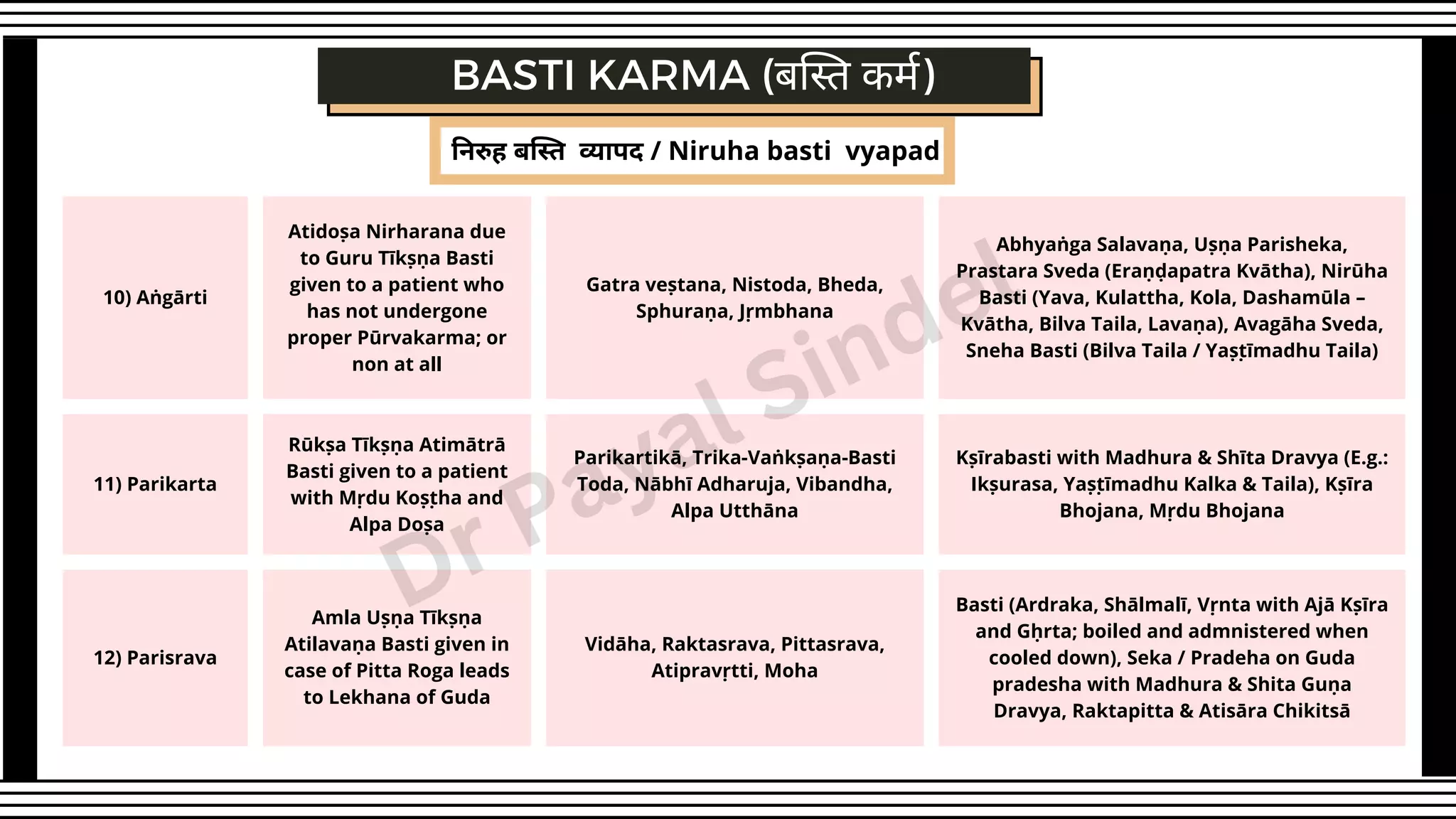 Basti - Panchkarma | PDF