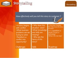 Analytics in Action - Storytelling | PPT