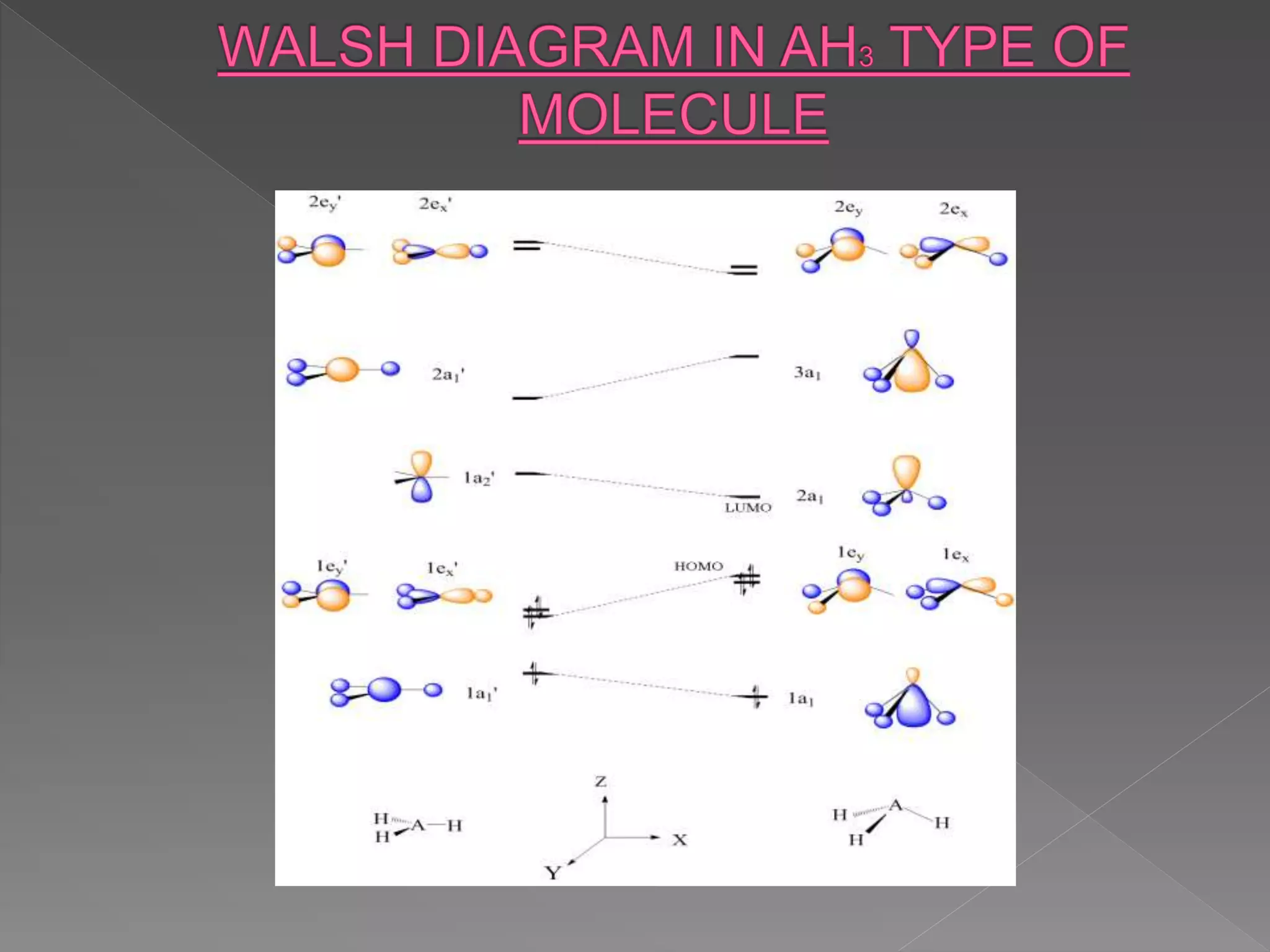 WALSH DIAGRAM- SEMINAR TOPIC | PPTX