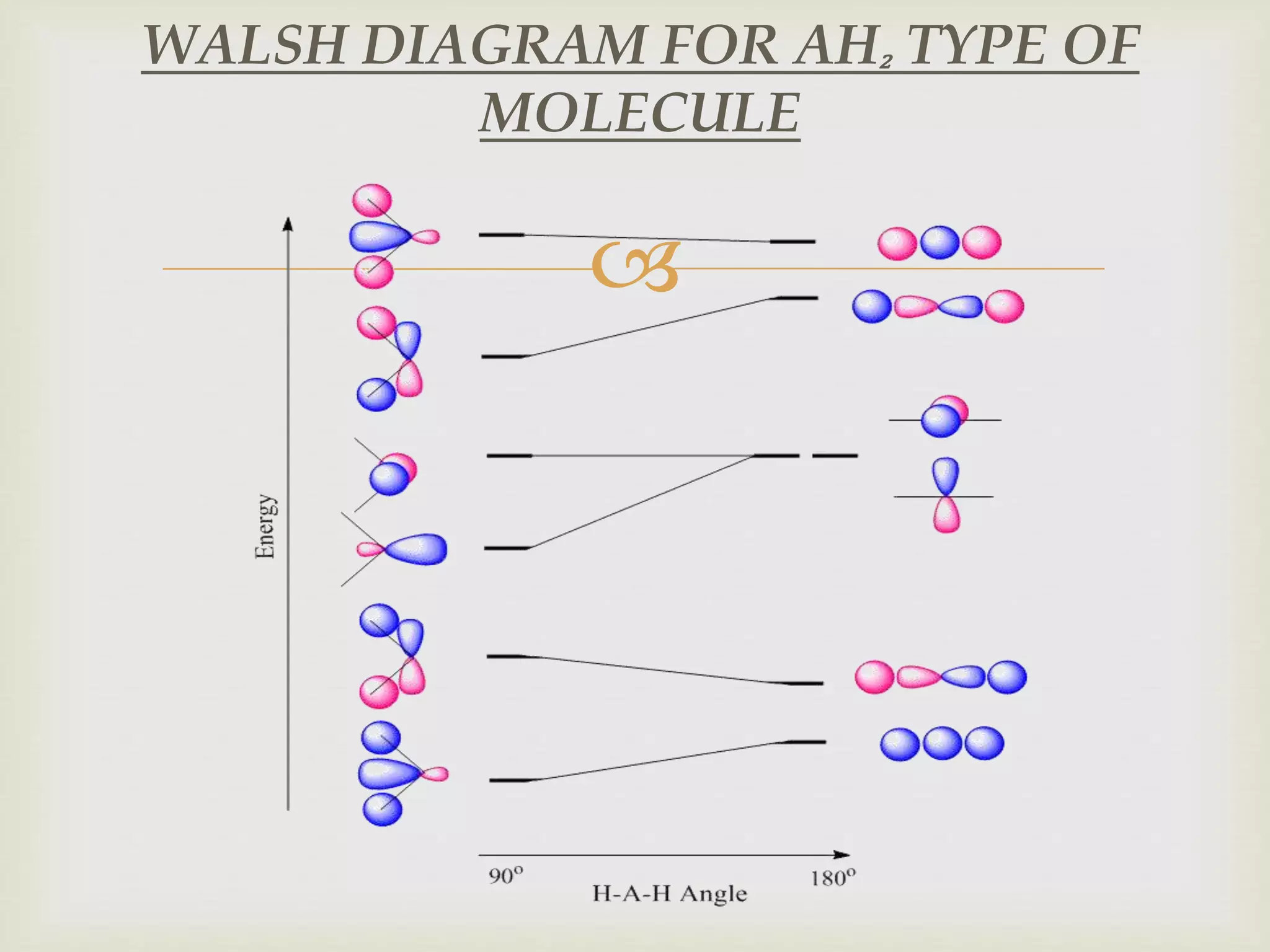 WALSH DIAGRAM- SEMINAR TOPIC | PPTX