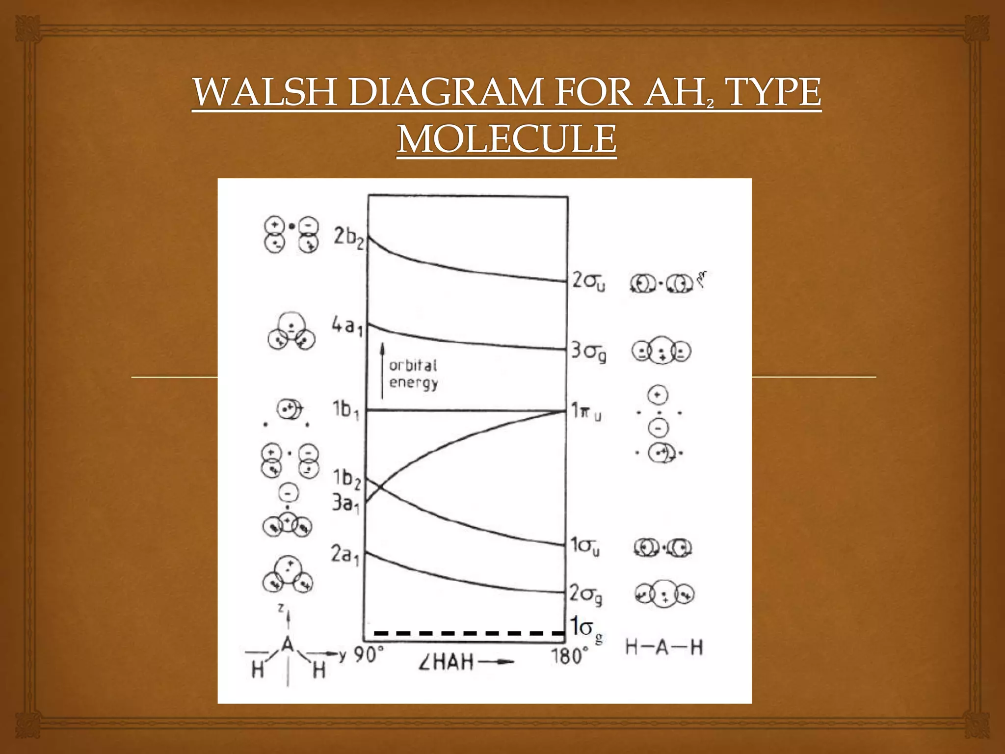 WALSH DIAGRAM- SEMINAR TOPIC | PPTX