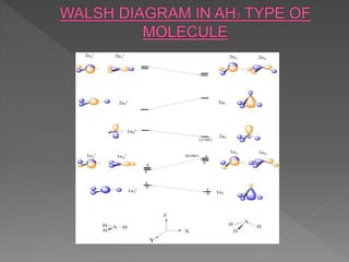 WALSH DIAGRAM- SEMINAR TOPIC | PPTX