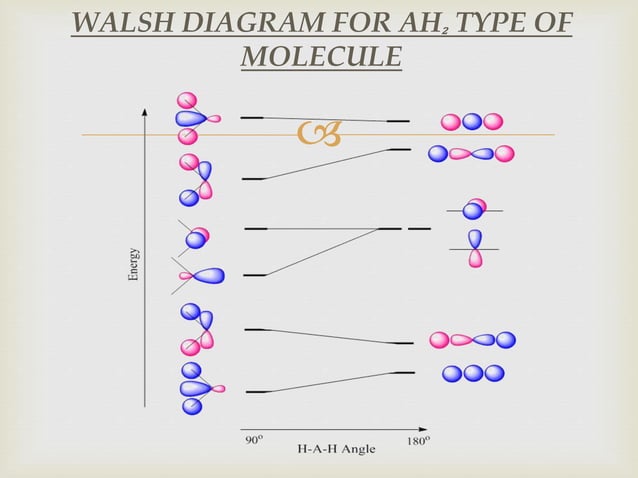 WALSH DIAGRAM- SEMINAR TOPIC | PPTX
