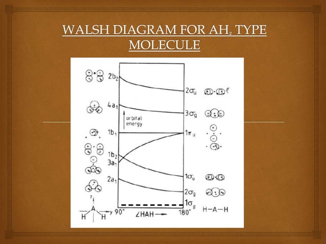 WALSH DIAGRAM- SEMINAR TOPIC | PPTX