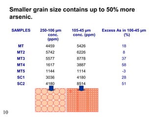 Sequential Extraction of Arsenic | PPT