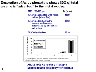 Sequential Extraction of Arsenic | PPT