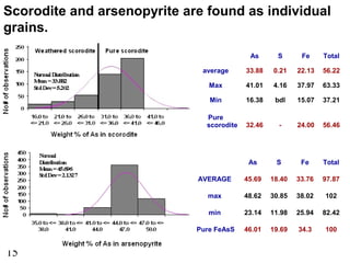 Sequential Extraction of Arsenic | PPT