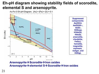 Sequential Extraction of Arsenic | PPT