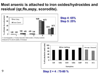 Sequential Extraction of Arsenic | PPT
