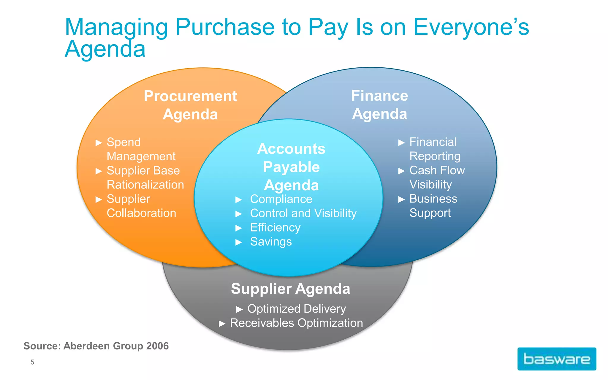 Basware Overview | PPT