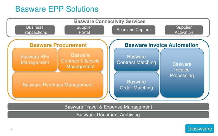 Basware Overview