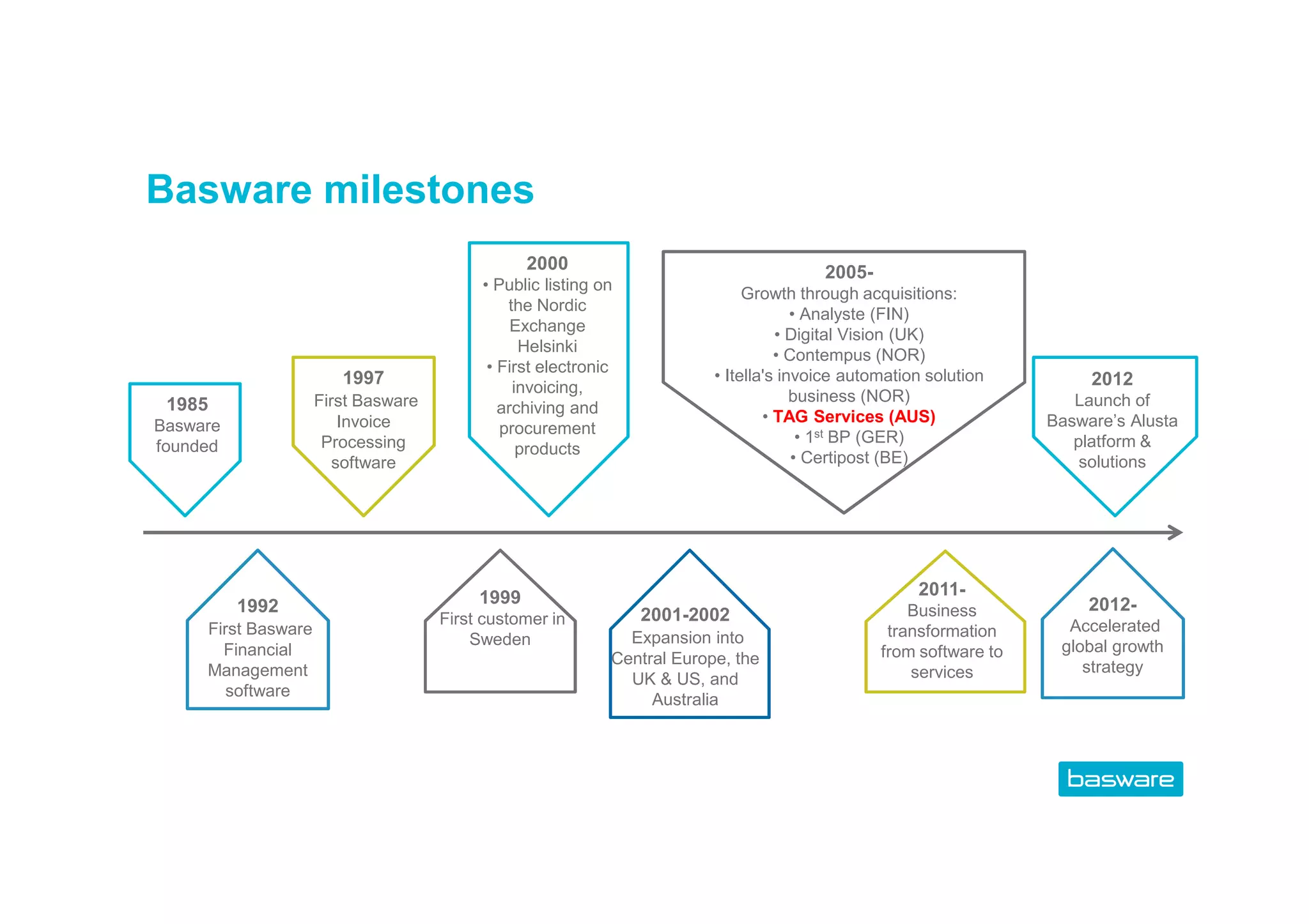 Basware Presentation, Karri Lehtonen | PDF