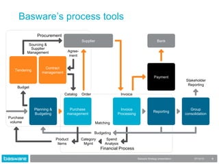 Basware Strategy Update 01 07 2010 | PPT