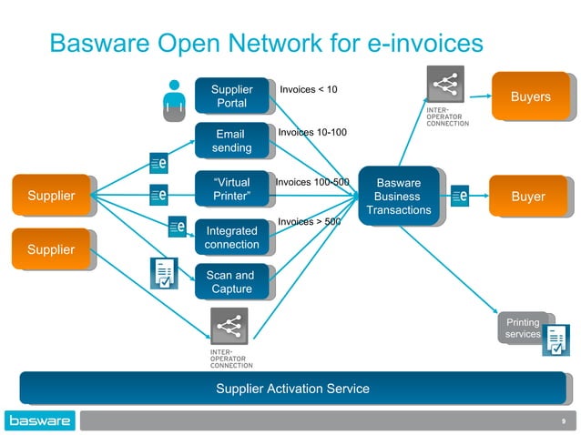Basware Strategy Update 01 07 2010 | PPT