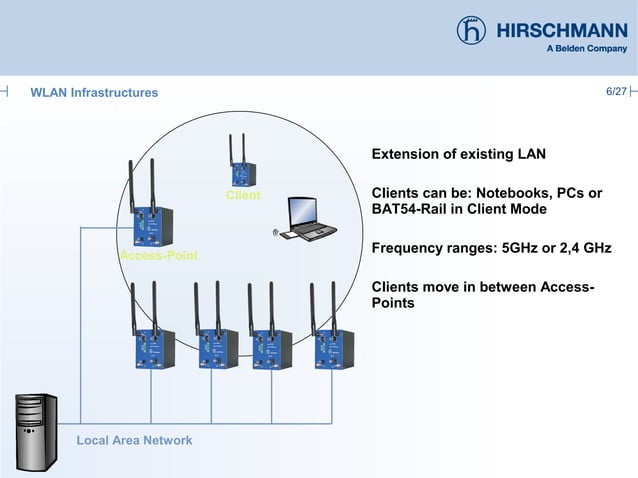Wireless LAN Network Topologies (ENG) | PPT