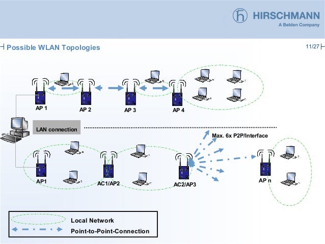 Wireless LAN Network Topologies (ENG)