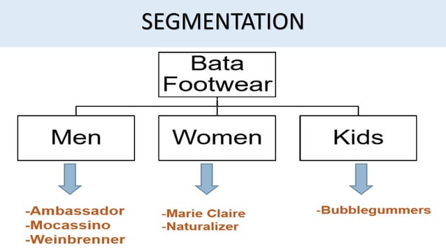 Marketing Strategy of Bata | PPTX