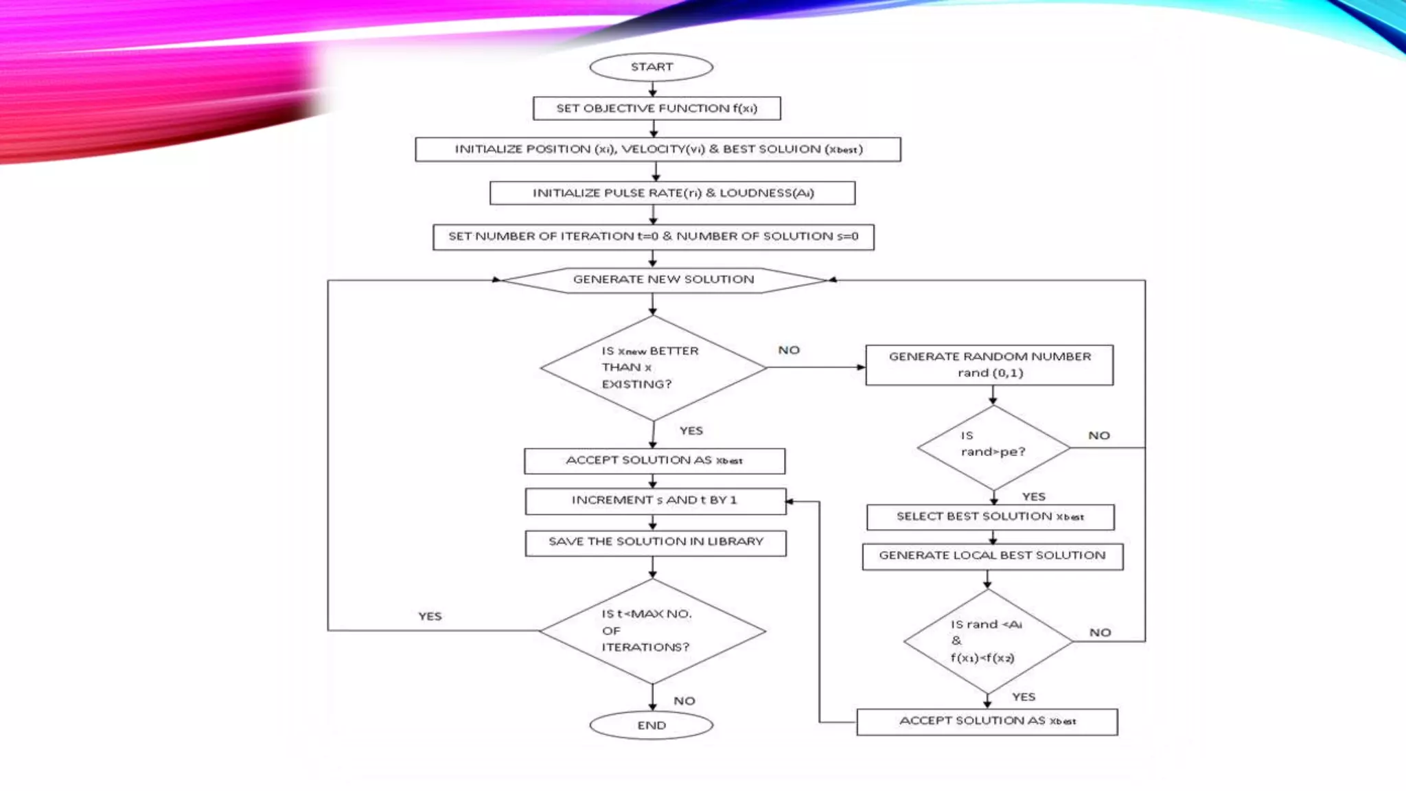 Bat algorithm | PPTX