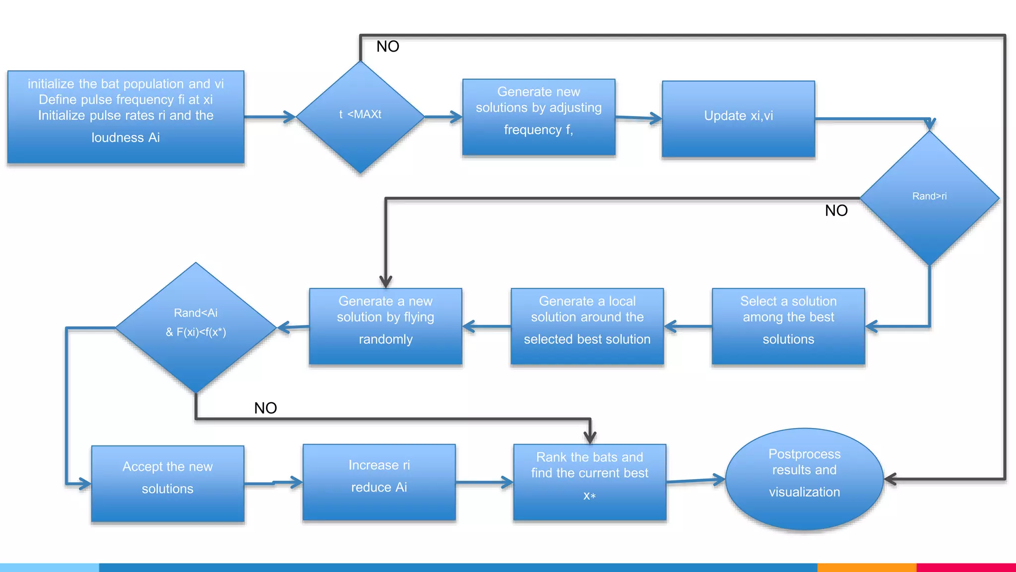 Bat Algorithm Explained Slides Ppt Pptx Pptx Technology And Computing