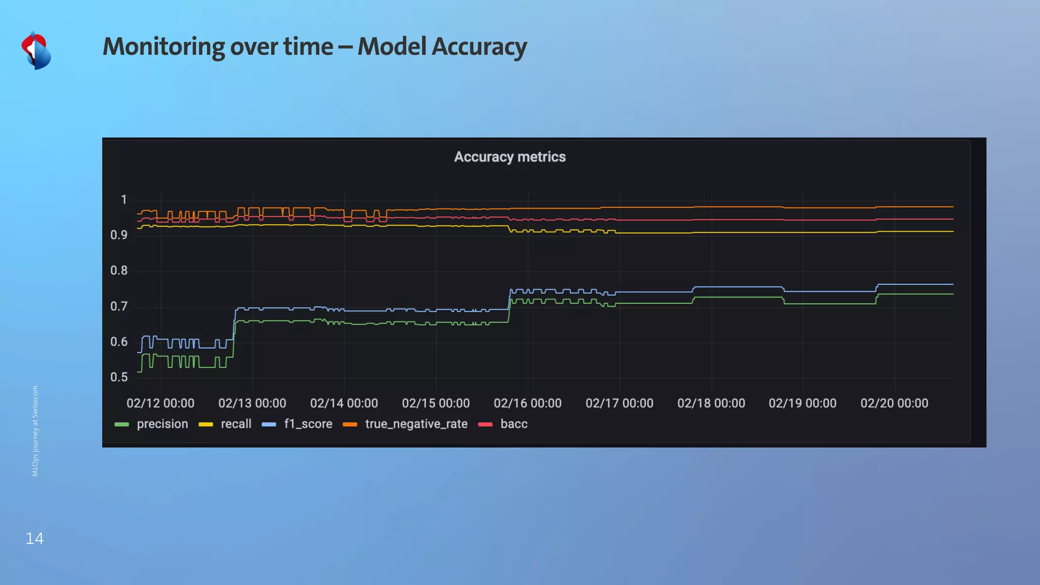MLOps journey at Swisscom: AI Use Cases, Architecture and Future Vision | PPT