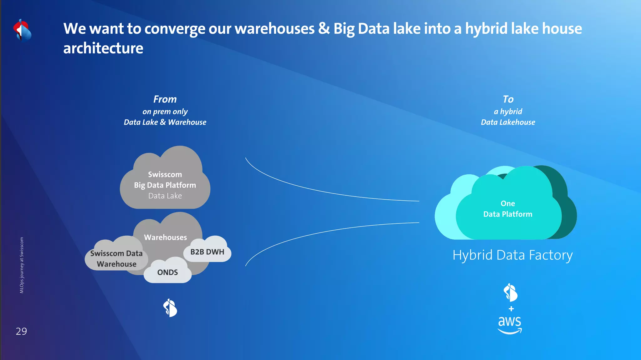 MLOps journey at Swisscom: AI Use Cases, Architecture and Future Vision | PDF