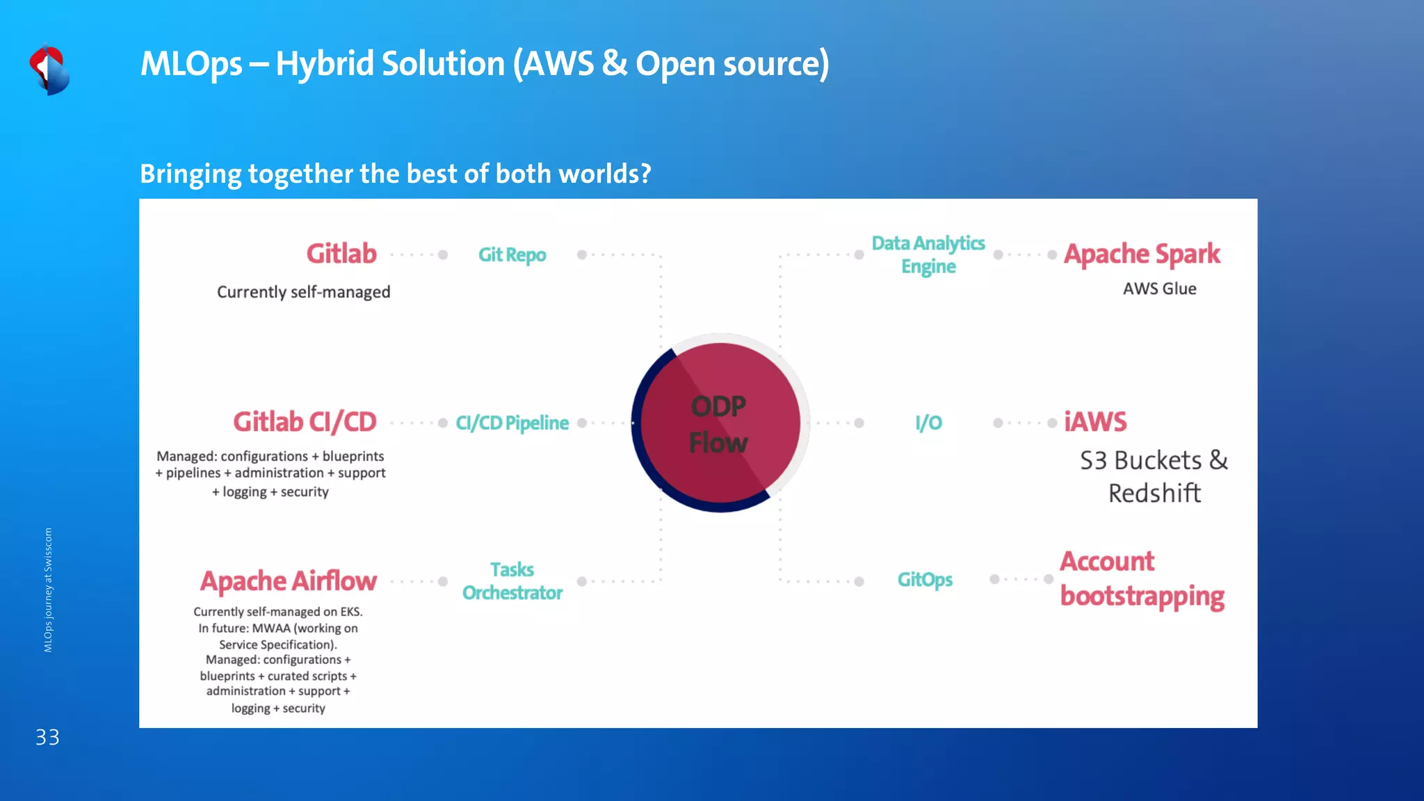 MLOps journey at Swisscom: AI Use Cases, Architecture and Future Vision | PDF