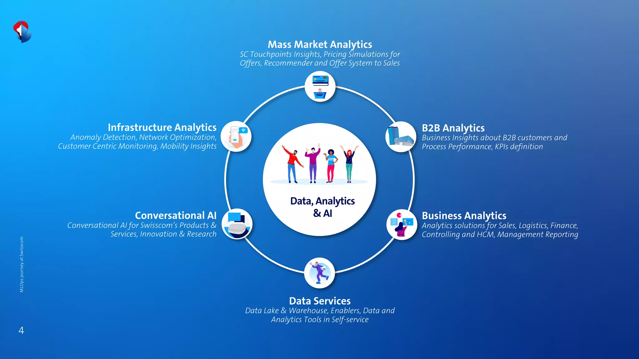 MLOps journey at Swisscom: AI Use Cases, Architecture and Future Vision ...