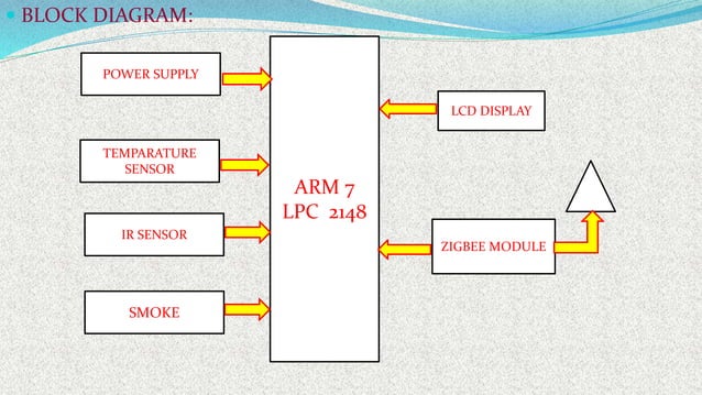 Design of smart nodes for wireless sensor network | PPT