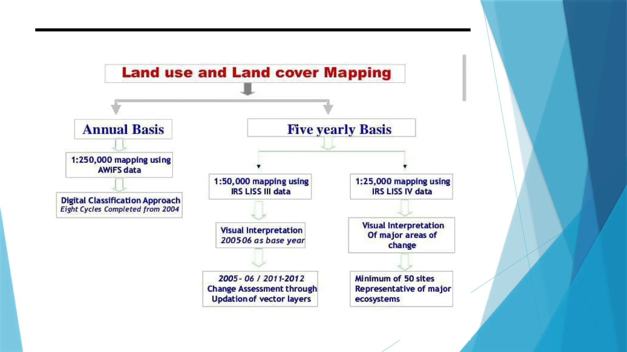 applicaation of land use and land cover mapping.pptx