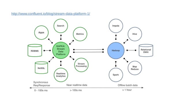 Batch processing in EDA (Event Driven Architectures) | ODP | Databases | Computer Software and ...