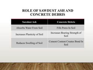 Stabilisation of clay subgrade using sawdust Ash and concrete debris | PPTX