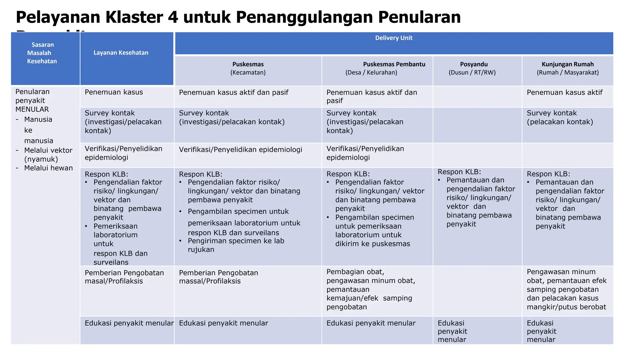 KLASTER4_Penanggulangan Penyakit Menular Kompilasi | PDF