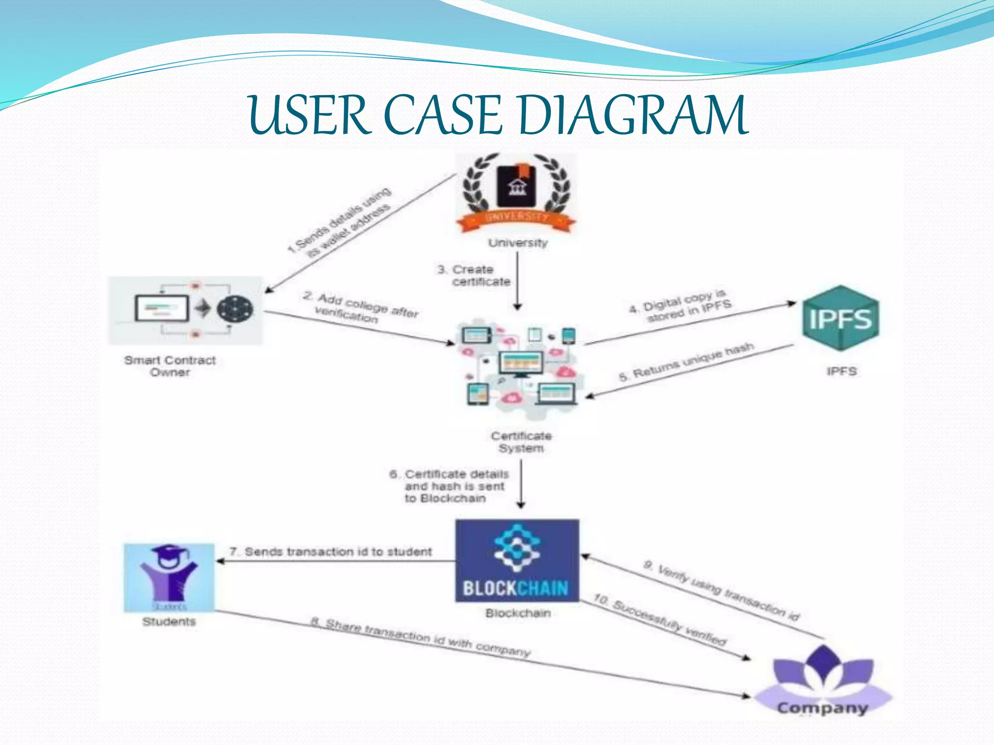 Certificate Validation Using Block Chain Ppt