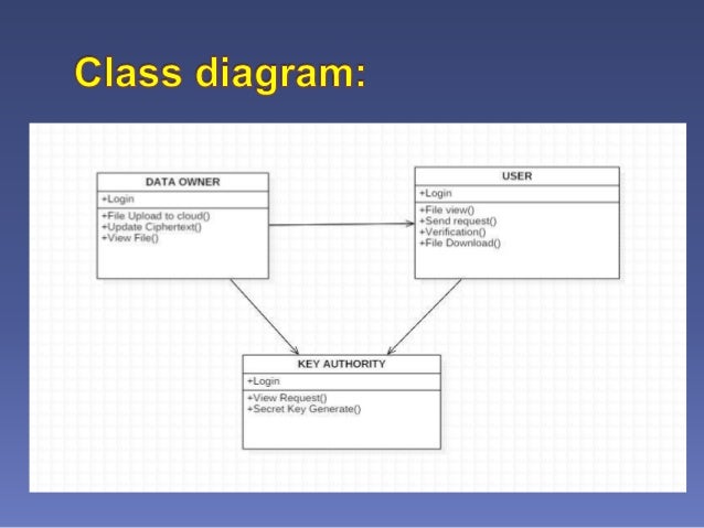 Secure Data Sharing In Cloud Computing Using Revocable Storage Identi…