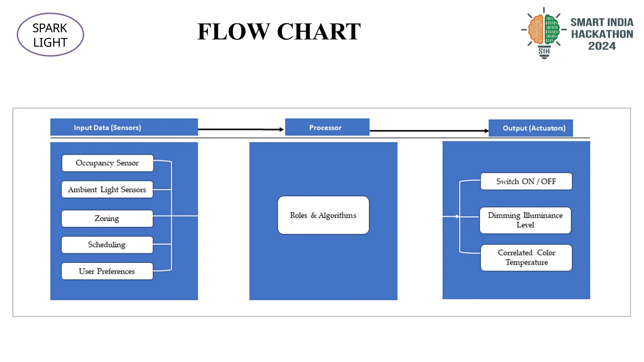 Automatic ambient light system using micro controller | PPTX