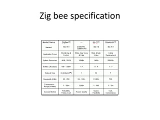 intelligent street light by zigbee protocol | PPT