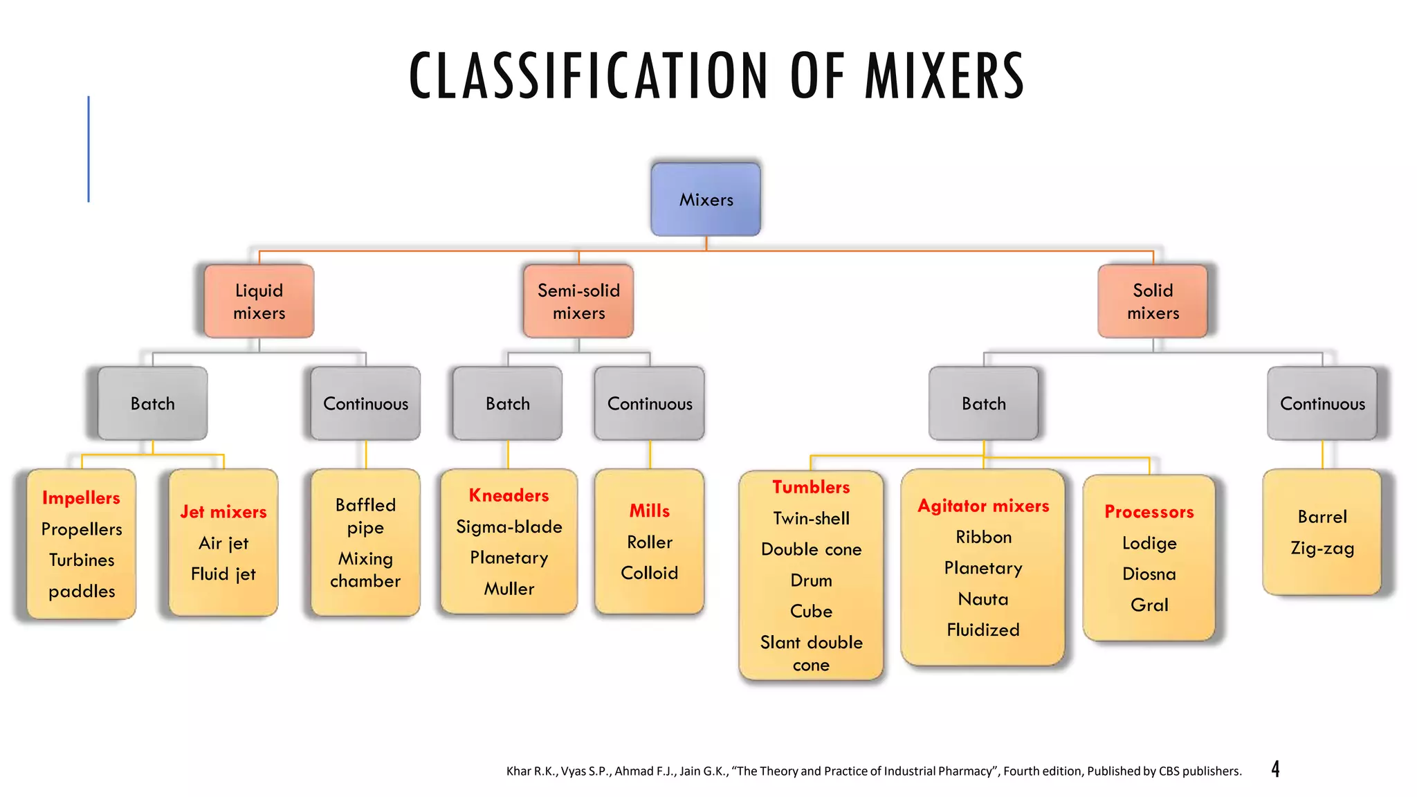 Batch and continuous mixing.pdf